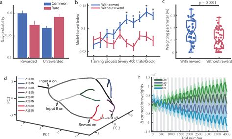 Figure 4 From A Neural Network Framework For The Orbitofrontal Cortex And Model Based