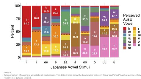 Table 2 From Australian English Listeners Perception Of Japanese Vowel Length Reveals