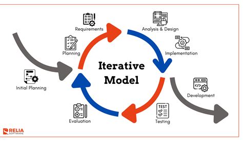 8 Software Development Life Cycle SDLC Methodologies Relia Software