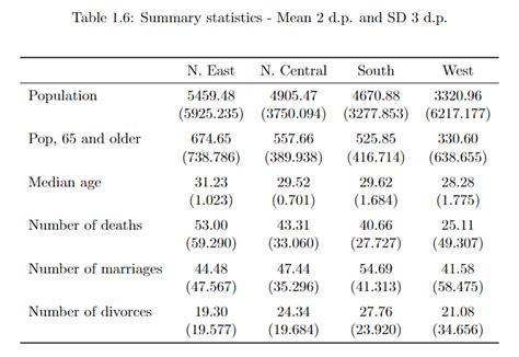The Stata To Latex Guide