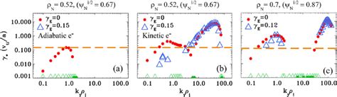 Effective Linear Growth Rate γ ∗ Versus Perpendicular Wave Number K Y ρ