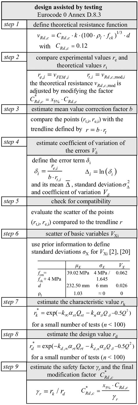 Flowchart For Design Assisted By Testing Method Given By Ec0 Annex Download Scientific Diagram