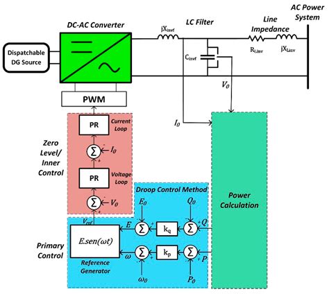 Power Electronics For Modern Sustainable Power Systems Distributed