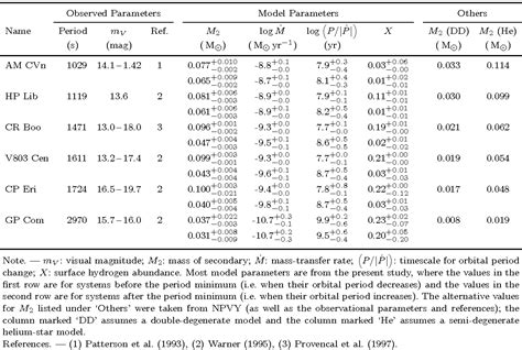Table 1 From Cataclysmic Variables With Evolved Secondaries And The Progenitors Of Am Cvn Stars
