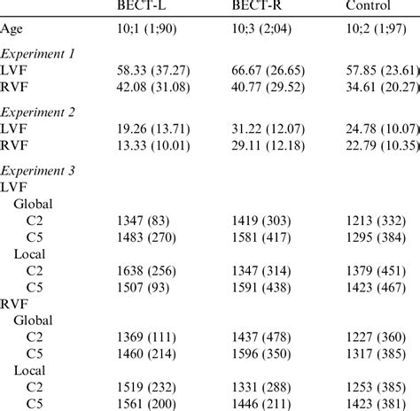 Mean Percentages Of Errors In Experiments 1 And 2 And Mean Response