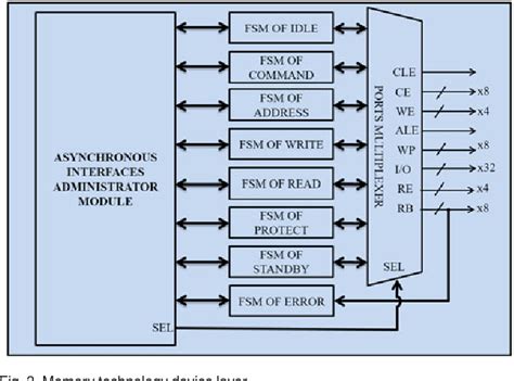 Figure 3 From Fpga Based Data Storage System On Nand Flash Memory In