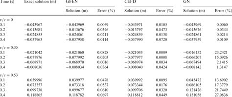 Comparison Of Approximate Solutions With The Exact Solutions Download