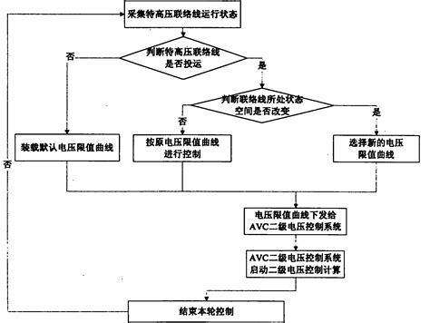 ultrahigh voltage power network interconnection line operating state