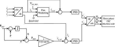 Machine Side Controller Download Scientific Diagram