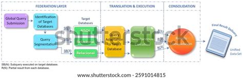 7 Cross Platform Data Query Royalty Free Photos And Stock Images