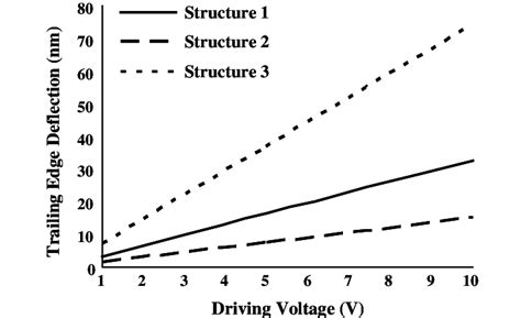 Deflection Of Slider Trailing Edge At Different Driving Voltages