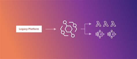 Planning To Migrate From Monolithic To Serverless Architecture By