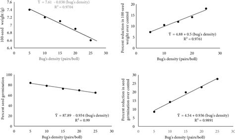 Coefficient Of Determination