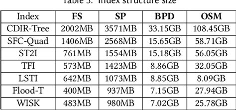 Figure 1 From Wisk A Workload Aware Learned Index For Spatial Keyword Queries Semantic Scholar
