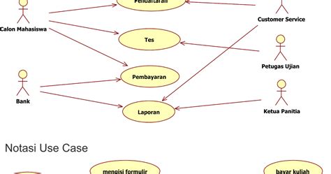 Use Case Sistem Informasi Pendaftaran Mahasiswa Baru Tugasku