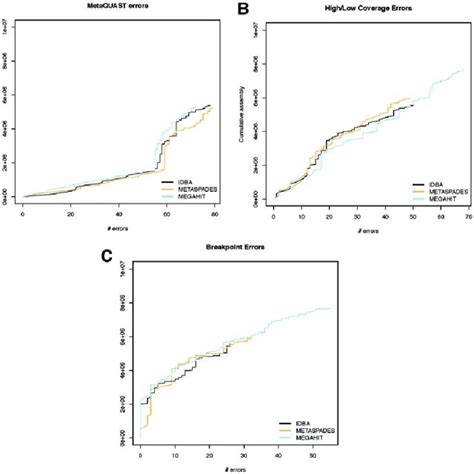 A Bandage 95 Visualization Of The Canu Graphical Assembly Output The Download Scientific