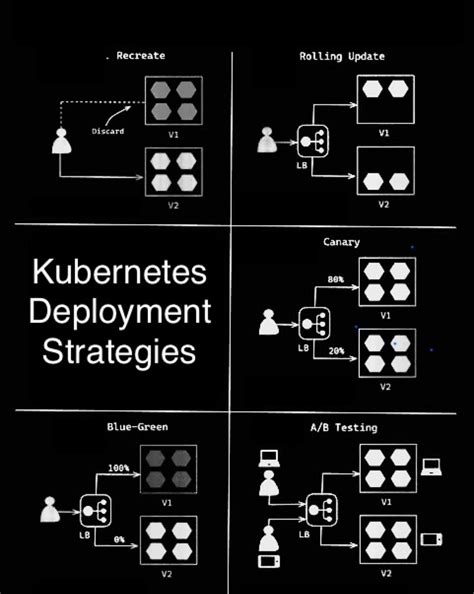 In Depth Kubernetes Deployment Strategies By Anav Mahajan Level