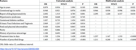 Risk Factors Associated With The Occurrence Of Drug Related Problems Download Scientific
