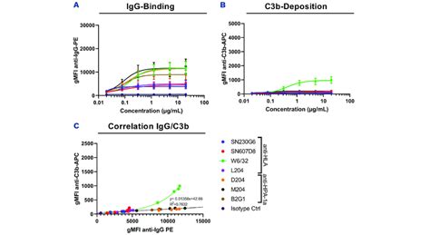 Binding And Complement Activating Properties Of Single Unmodified Download Scientific Diagram
