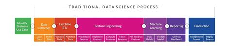 What Is Feature Engineering Dotdata