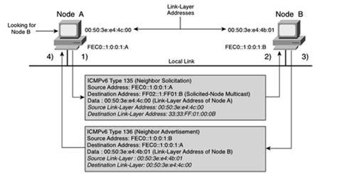 IPv Neighbor Discovery Protocol NDP IPv Integration And