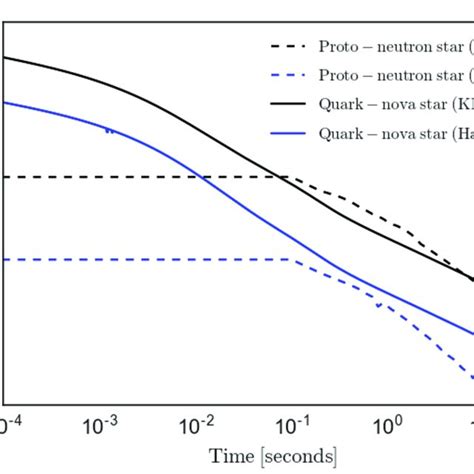 Detector Count Rates For A Quark Nova Vs Proto Neutron Star For