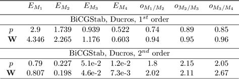 Table 5 From An Implicit Staggered Hybrid Finite Volume Finite Element Solver For The