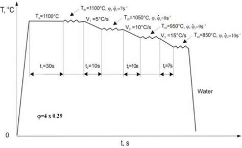 Parameters Of The Multi Stage Compression Test Realized In The Gleeble