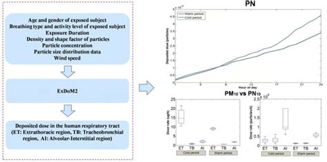 Smart Zhang On Linkedin Dosimetrymodel Depositeddose Inhaledparticles