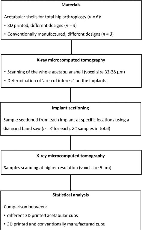 Figure 1 From Evidence Of Structural Cavities In 3d Printed Acetabular