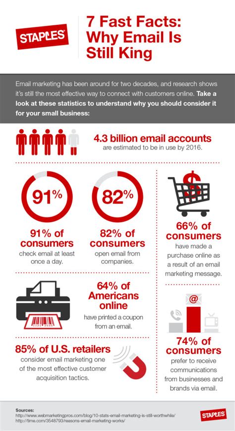 Staplesemailinfographic Clear Message Media