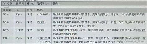 Gps信号捕获与跟踪技术详解与代码实践 Csdn博客