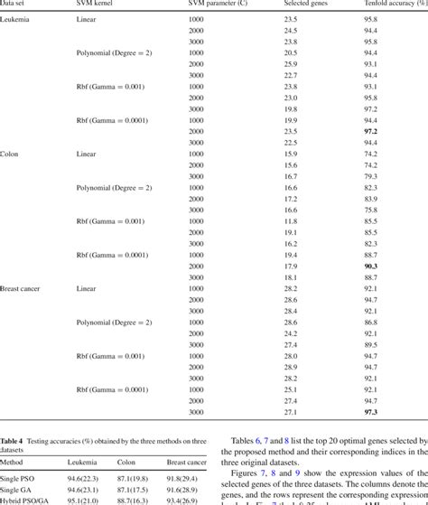 the testing accuracies with different svm parameters download table