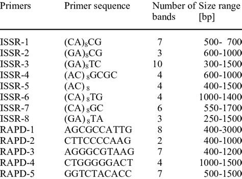 Sequence Of Various Primers Used In Issr And Rapd Profiling Of