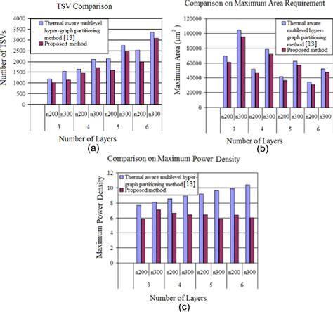 The Comparisons On A Tsv Count B Maximum Area Requirement And C Download Scientific