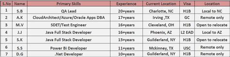 Uday Kiran On Linkedin Hotlist C2c Dataengineer Deliverymanager Programmanager
