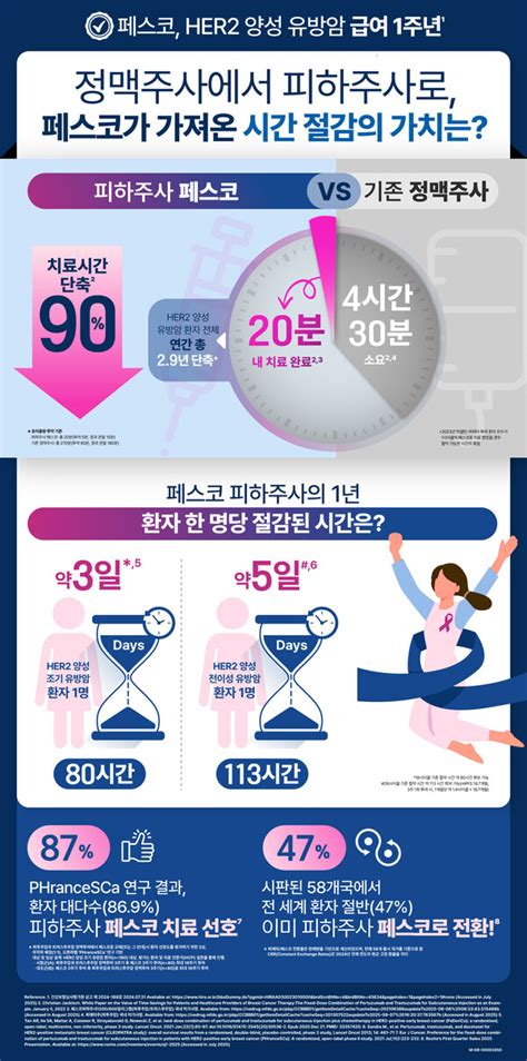 한국로슈 급여 1주년 ‘페스코 Her2 양성 유방암 치료 성과 조명