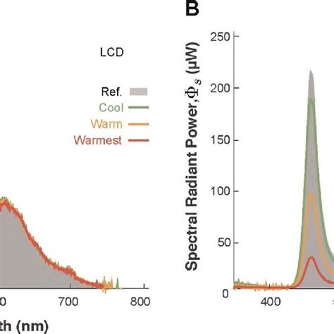 Spectral Radiant Power Of Generic Median From Fig 4c A Lcd And B