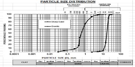 Aggregates Particle Size Distribution Curve Download Scientific Diagram