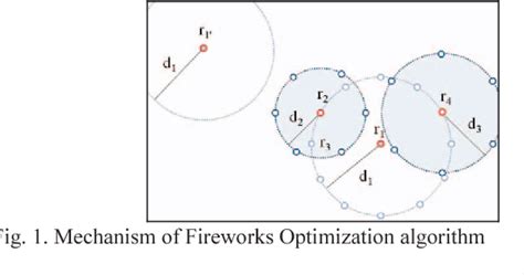 Figure 1 From Hybridization Algorithm Of Fireworks Optimization And Generating Set Search For
