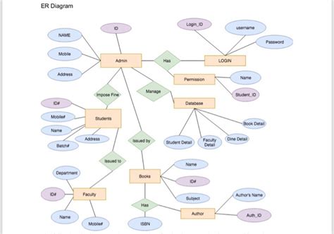 Solved ER Diagram Login ID ID NAME Mobile Admin Has LOGIN Chegg