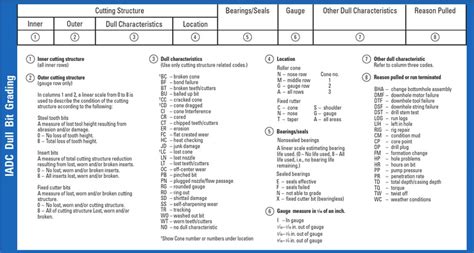Iadc Dull Bit Grading Drilling Rig Civil Engineering