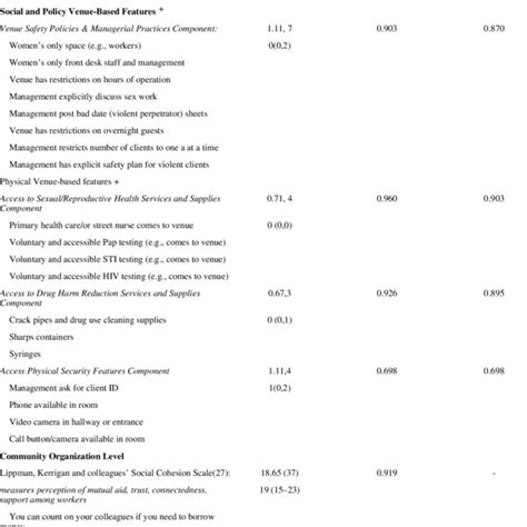 Safer Indoor Work Environment Scale Sub Scale Properties Of Social