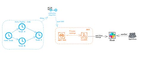 Error Notifications For Snowflake Tasks