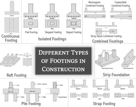 Footings Are Critical To The Structural Safety Of The Building Footings Are Designed Based On