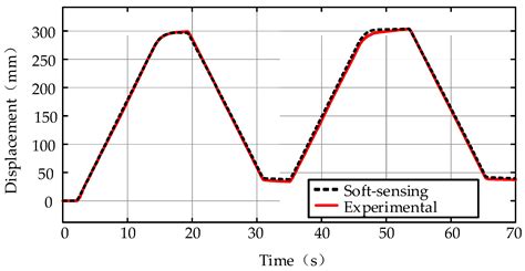 Position Soft Sensing Of Direct Driven Hydraulic System Based On Back Propagation Neural Network