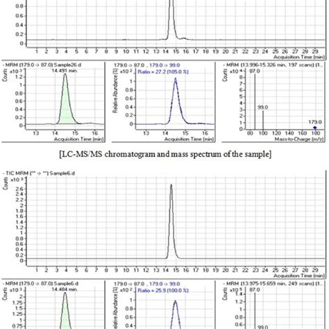 The Lc Msms Chromatogram And Mass Spectrum For Mi Download Scientific Diagram