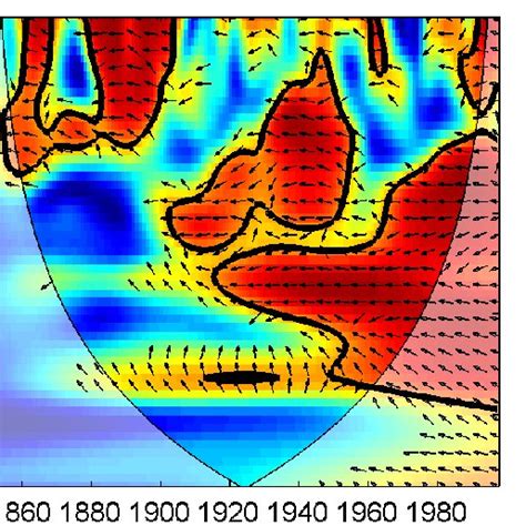 Pdf Application Of Cross Wavelet Transform And Wavelet Coherence To