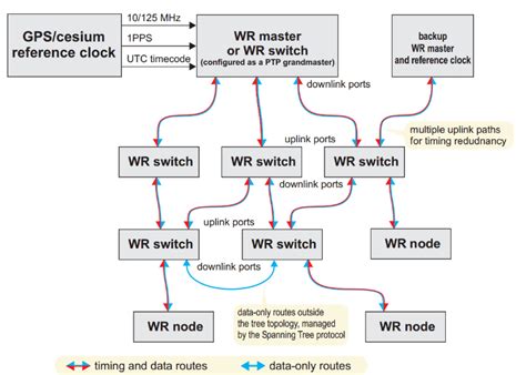 White Rabbit Network Architecture Adapted From [11] Download Scientific Diagram
