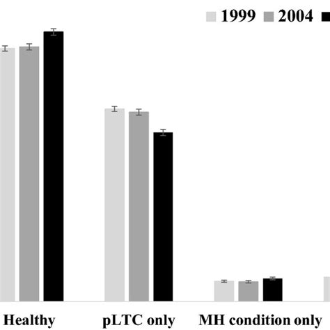 Weighted Prevalence Estimates Of Long Term Physical Health Conditions